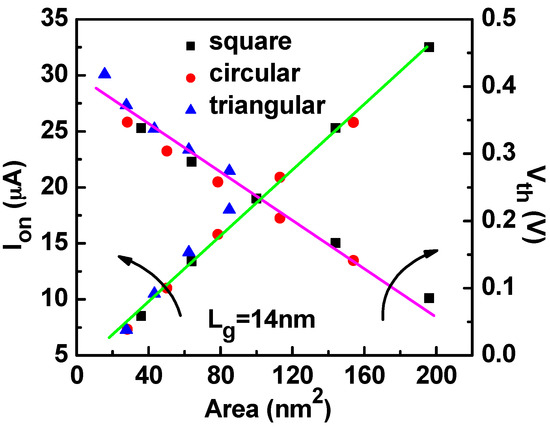 High Performance GAA SNWT with a Triangular Cross Section: Simulation ...
