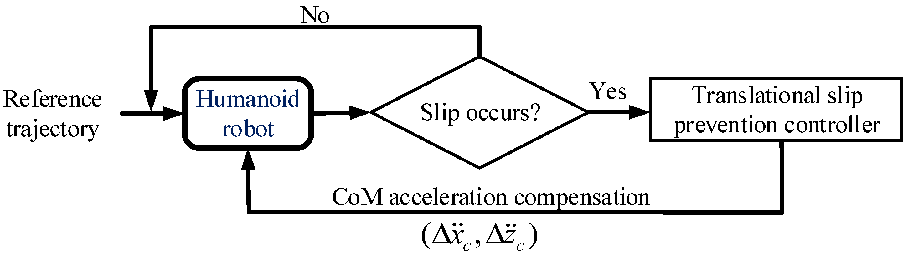 Simultaneous Prevention of Rotational and Translational Slip for a ...