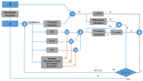 A Novel Dictionary-Based Image Reconstruction for Photoacoustic ...