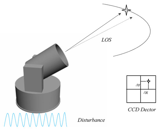 A Modified Disturbance Observer Structure Based on Acceleration ...