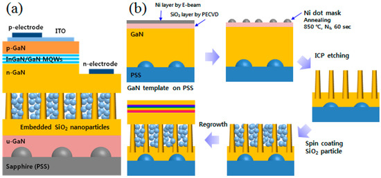 Performance of InGaN/GaN Light Emitting Diodes with n-GaN Layer Embedded with SiO2 Nano-Particles