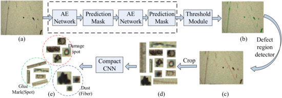 Automatic Metallic Surface Defect Detection and Recognition with Convolutional Neural Networks