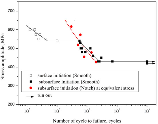 Notch Effect on the Fatigue Behavior of a TC21 Titanium Alloy in Very ...