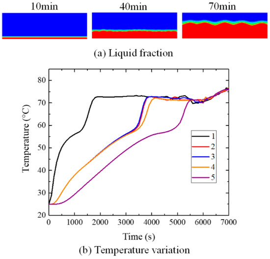 Numerical Investigations on Melting Behavior of Phase Change Material ...