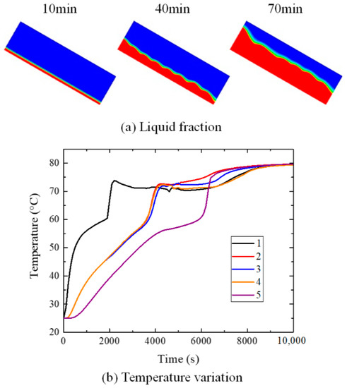 Numerical Investigations on Melting Behavior of Phase Change Material ...