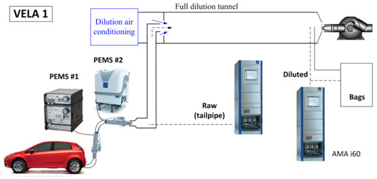 Comparison of Portable Emissions Measurement Systems (PEMS) with ...