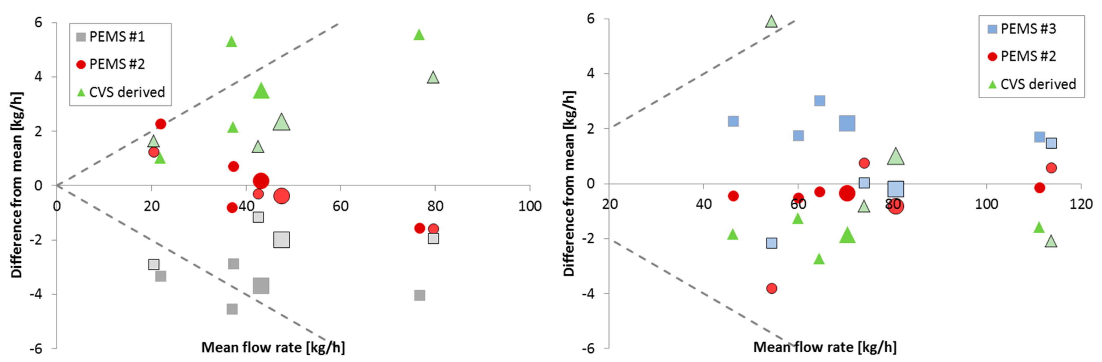 Comparison of Portable Emissions Measurement Systems (PEMS) with ...