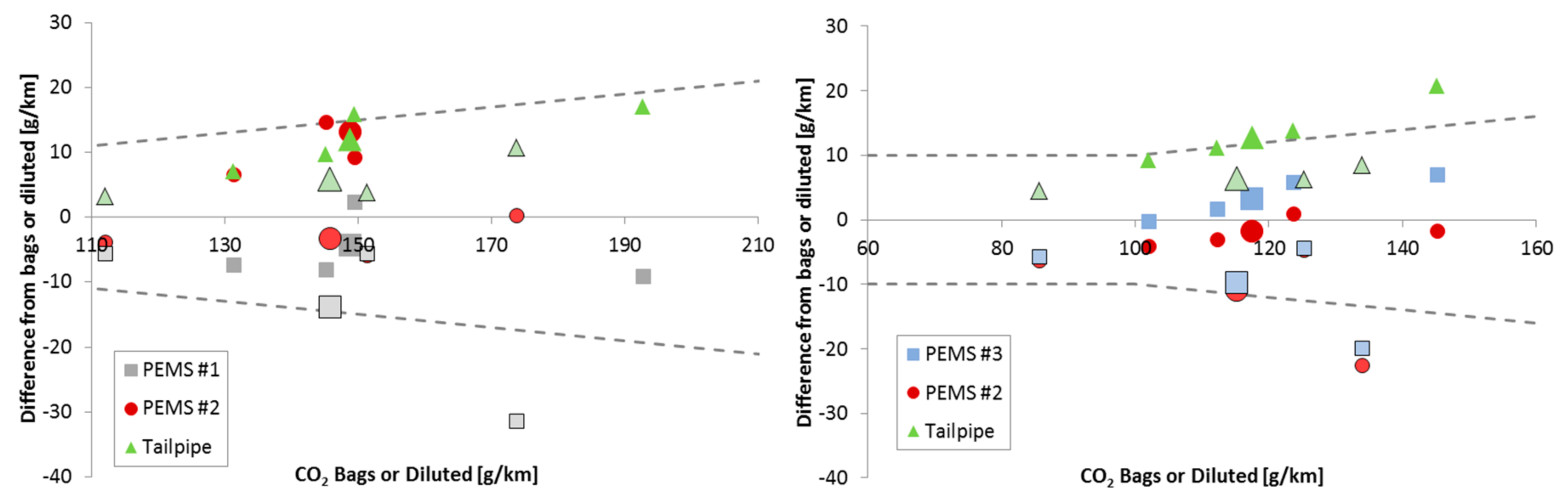 Comparison of Portable Emissions Measurement Systems (PEMS) with ...