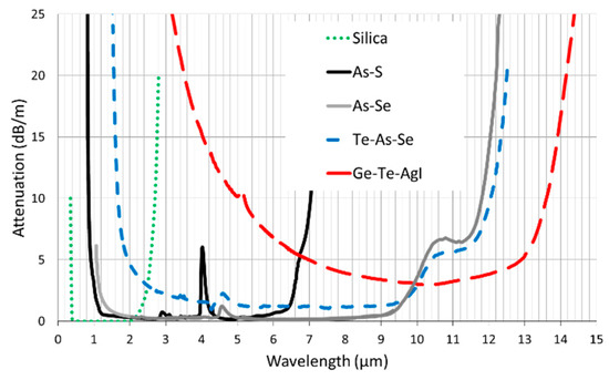 Chalcogenide Microstructured Optical Fibers for Mid-Infrared ...