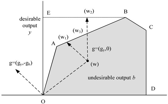 Potential Benefit of Carbon Benchmarking: Analysis of Semiconductor Industry in Taiwan