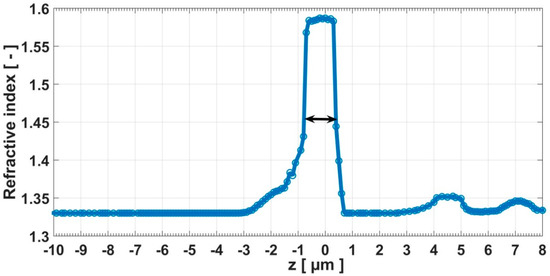 A New Method to Retrieve the Three-Dimensional Refractive Index and Specimen Size Using the ...