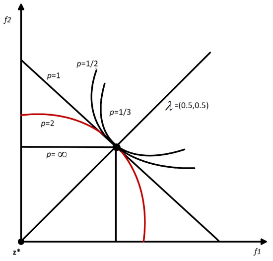 Memory-Enhanced Dynamic Multi-Objective Evolutionary Algorithm Based on Lp Decomposition