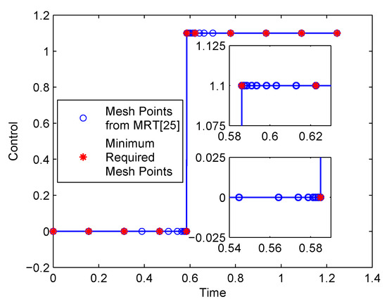 Dynamic Optimization Using Local Collocation Methods and Improved Multiresolution Technique