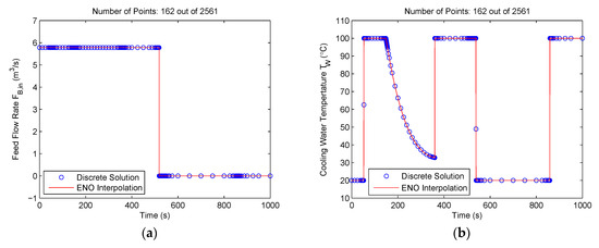 Dynamic Optimization Using Local Collocation Methods and Improved ...