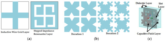 Frequency Selective Surfaces: A Review
