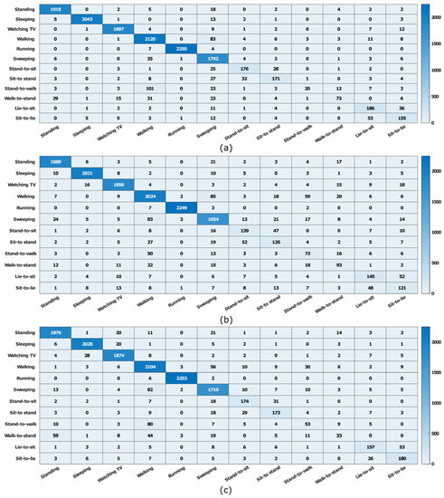 Applied Sciences | Free Full-Text | A Heterogeneous Ensemble Approach for Activity Recognition ...