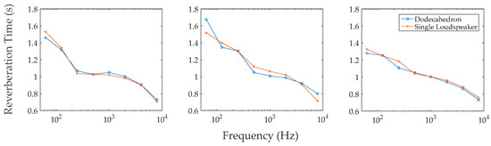 Low Cost Omnidirectional Sound Source Utilizing a Common Directional Loudspeaker for Impulse ...