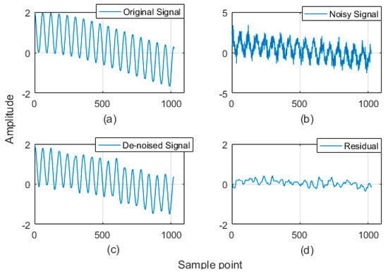 FOG De-Noising Algorithm Based on Augmented Nonlinear Differentiator and Singular Spectrum Analysis