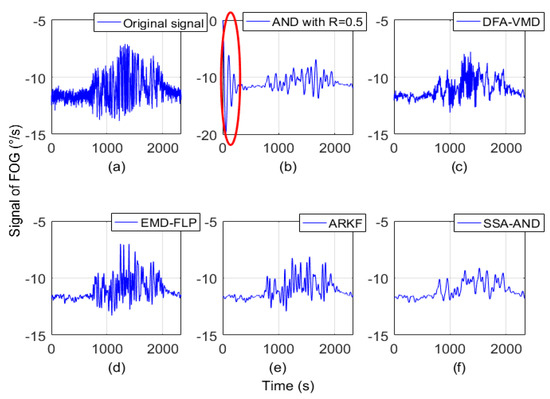 FOG De-Noising Algorithm Based on Augmented Nonlinear Differentiator and Singular Spectrum Analysis