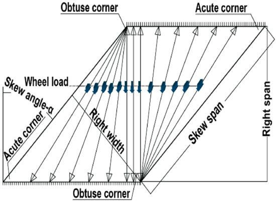 Live Load Distribution Factors for Skew Stringer Bridges with High ...
