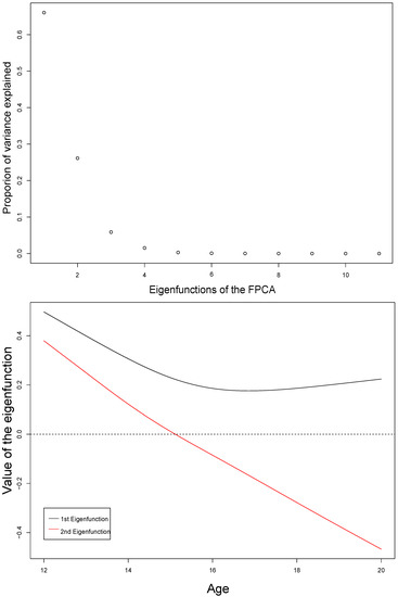Functional Data Analysis in Sport Science: Example of Swimmers’ Progression Curves Clustering