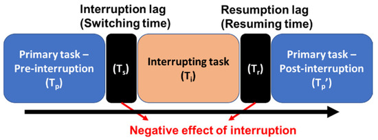 Interruption Cost Evaluation by Cognitive Workload and Task Performance ...
