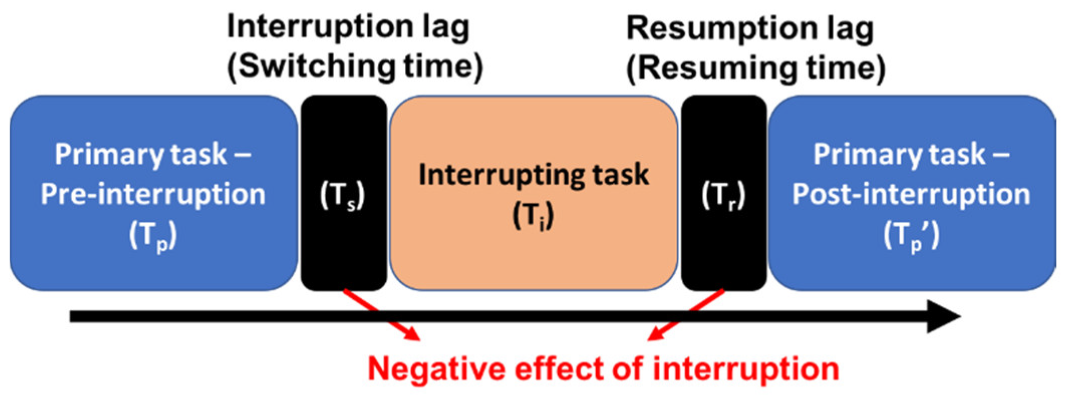 Interruption Cost Evaluation by Cognitive Workload and Task Performance in Interruption ...