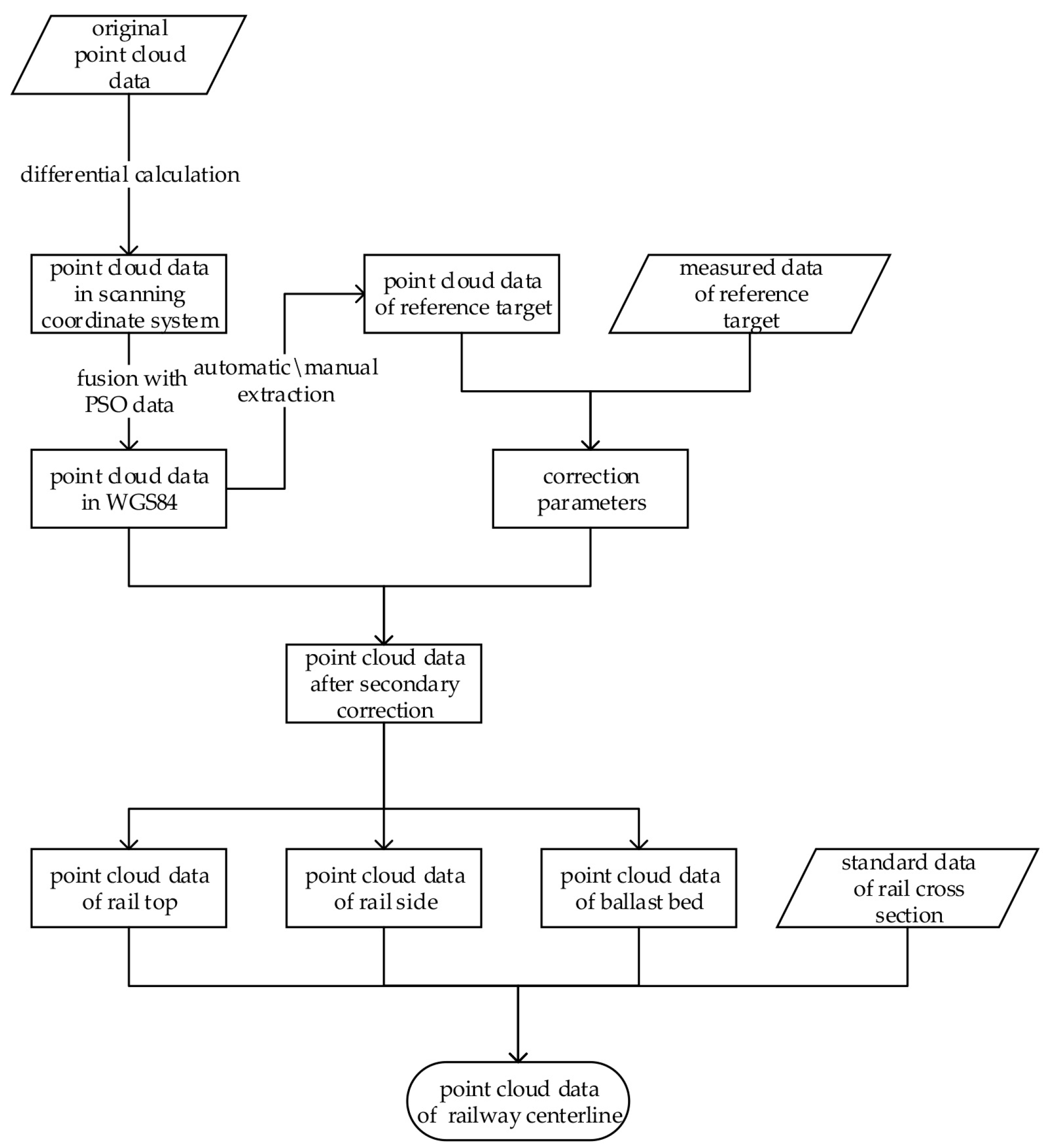 Applied Sciences | Free Full-Text | Methodology for Existing Railway ...