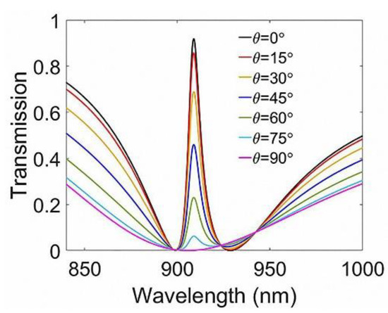 Electromagnetically Induced Transparency in All-Dielectric U-Shaped ...