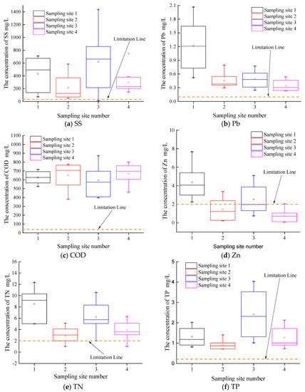 A Source Pollution Control Measure Based on Spatial-Temporal Distribution Characteristic of the ...