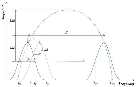 Enhancement of Ultrasonic Guided Wave Signals Using a Split-Spectrum Processing Method