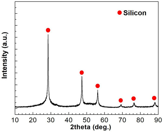 Fabrication of Silicon Carbide from Recycled Silicon Wafer Cutting ...