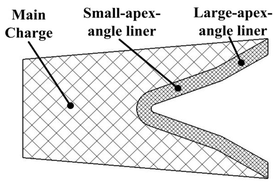 Design of a Novel Linear Shaped Charge and Factors Influencing its ...
