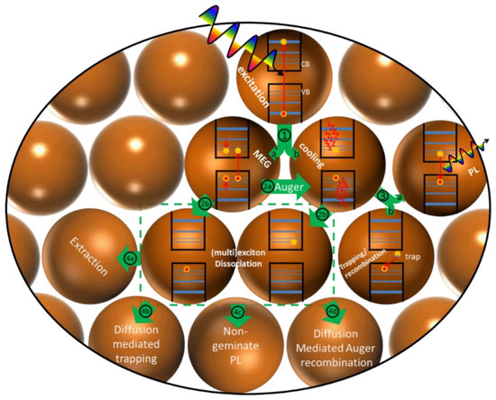 Quantum Dot Solar Cells: Small Beginnings Have Large Impacts