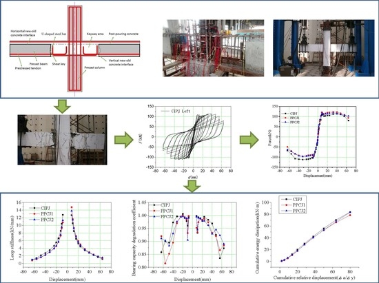 Applied Sciences | Free Full-Text | Experimental Study of a New Precast Prestressed Concrete Joint