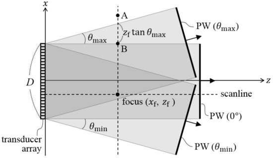 Methods for Grating Lobe Suppression in Ultrasound Plane Wave Imaging