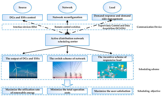 Multiobjective Scheduling of an Active Distribution Network Based on Coordinated Optimization of ...