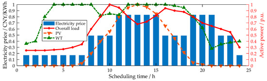 Multiobjective Scheduling of an Active Distribution Network Based on Coordinated Optimization of ...