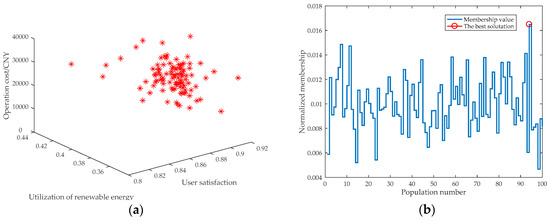 Multiobjective Scheduling of an Active Distribution Network Based on Coordinated Optimization of ...