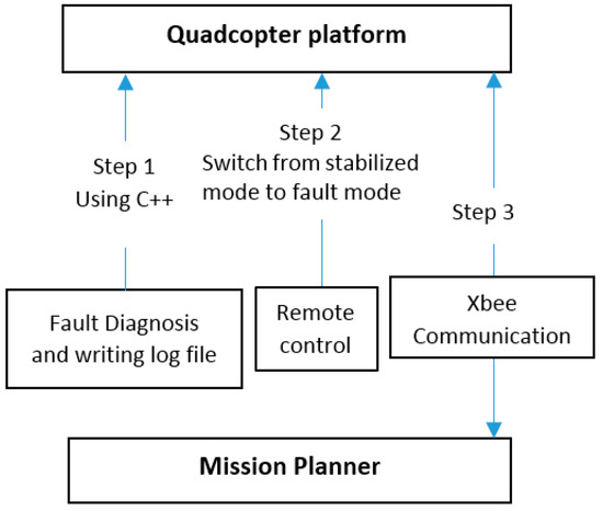 Sliding Mode Thau Observer for Actuator Fault Diagnosis of Quadcopter UAVs