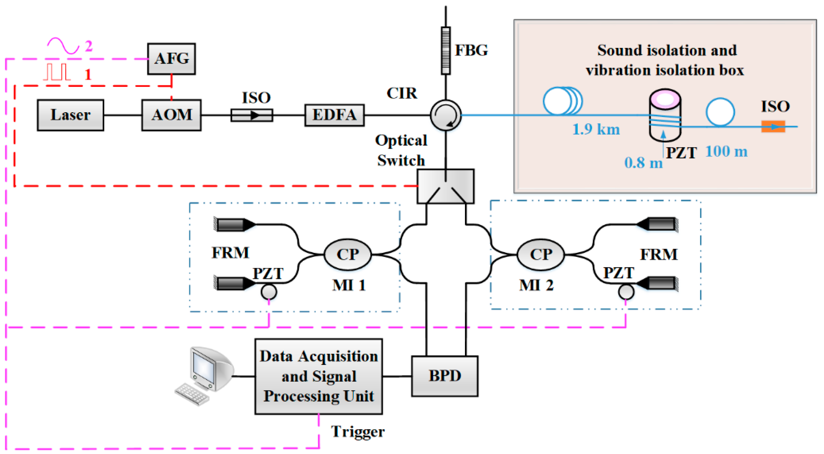 Sub-Meter Spatial Resolution Phase-Sensitive Optical Time-Domain Reflectometry System Using ...