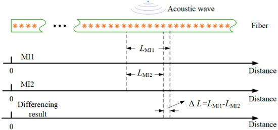 Sub-Meter Spatial Resolution Phase-Sensitive Optical Time-Domain ...