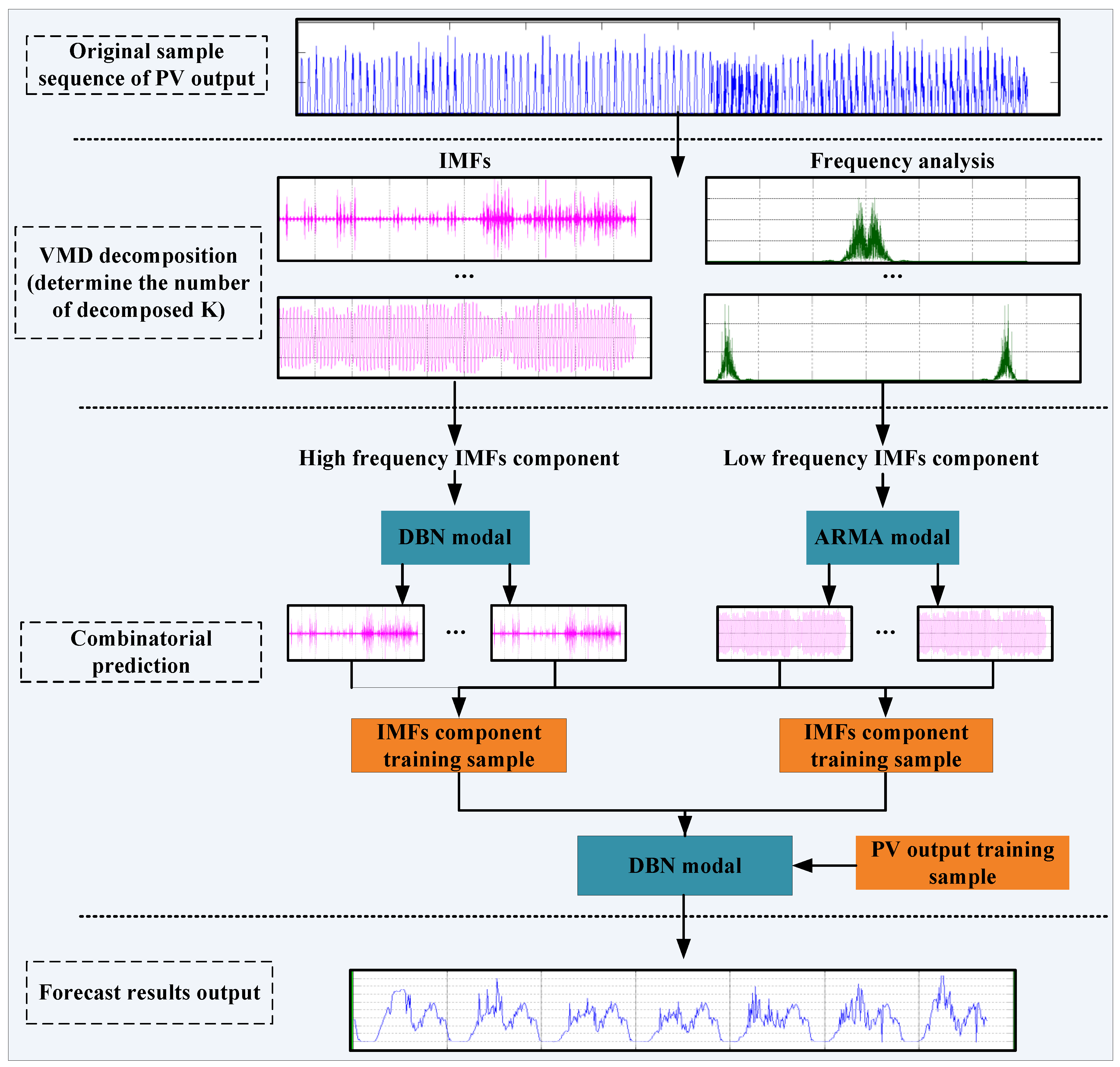 A Hybrid Forecasting Method for Solar Output Power Based on Variational Mode Decomposition, Deep ...