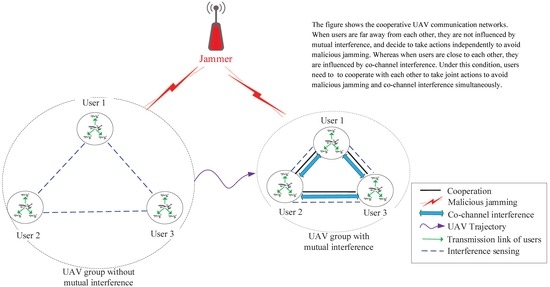 Applied Sciences | Free Full-Text | Interference-Aware Cooperative Anti-Jamming Distributed ...