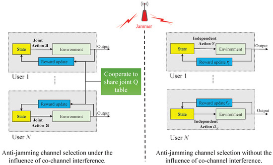 Applied Sciences | Free Full-Text | Interference-Aware Cooperative Anti-Jamming Distributed ...