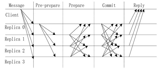 Scalable Dynamic Multi-Agent Practical Byzantine Fault-Tolerant Consensus in Permissioned Blockchain
