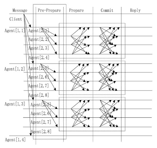 Scalable Dynamic Multi-Agent Practical Byzantine Fault-Tolerant Consensus in Permissioned Blockchain
