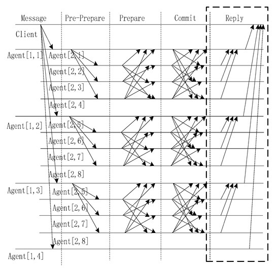 Scalable Dynamic Multi-Agent Practical Byzantine Fault-Tolerant Consensus in Permissioned Blockchain