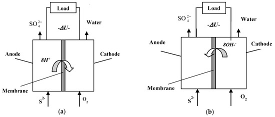 Electricity Production from Marine Water by Sulfide-Driven Fuel Cell
