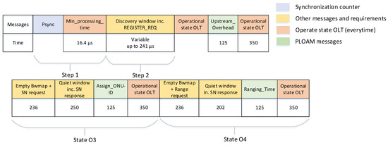 Activation Process of ONU in EPON/GPON/XG-PON/NG-PON2 Networks